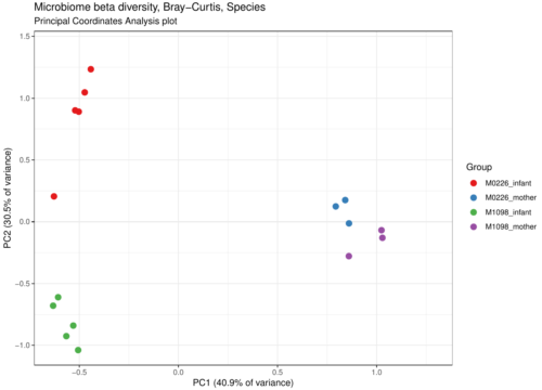Short read classification with Kraken2 – Benjamin Siranosian